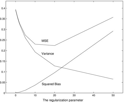 Mse Squared Bias And Variance As Function Of The Ridge Parameter λ Download Scientific