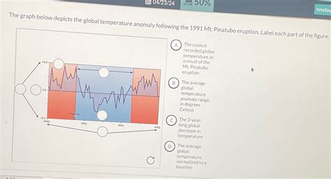 Solved The Graph Below Depicts The Global Temperature