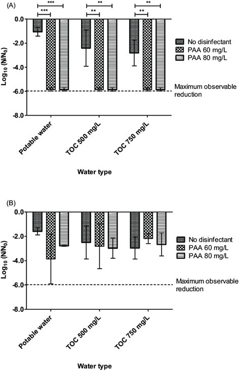 Average E Coli Reduction After A Two Minute Treatment At 4 5 °c With Download Scientific
