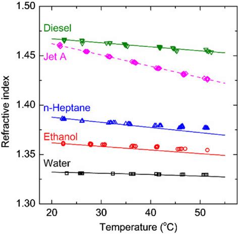 Refractive Index As A Function Of Temperature Download Scientific