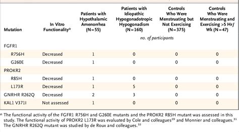Hypothalamic Amenorrhea Semantic Scholar