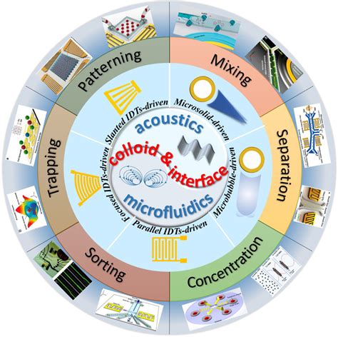 Acoustic Microfluidics For Colloidal Materials And Interface Download Scientific Diagram