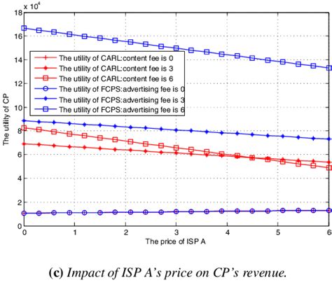 Figure 8 From The Caching And Pricing Strategy For Information Centric Networking With