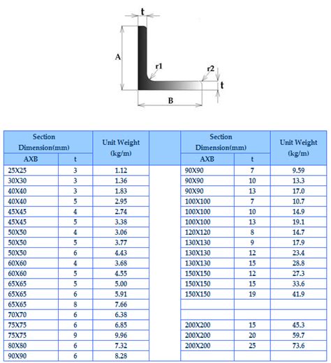 Equal Angle Section Modulus At Isaac Perdriau Blog