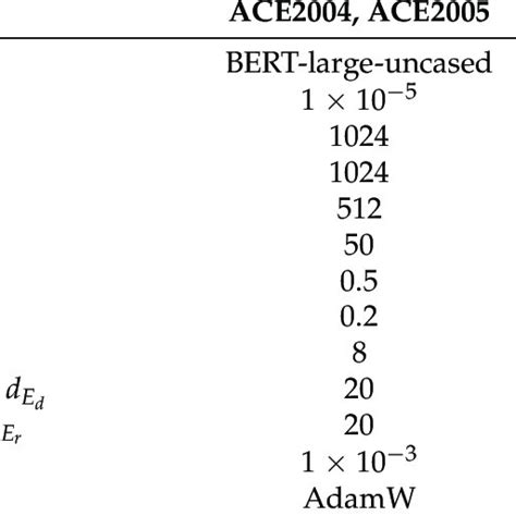 Nested Named Entity Recognition Model ⊕ And ⊗ Represent Element Wise