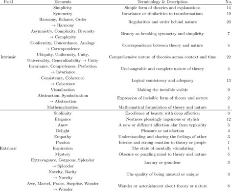 Intrinsic And Extrinsic Representation In Aesthetic Features Of Science Download Table