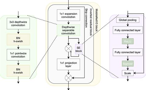 The Structure Of Mobilenetv3 Blocks And Components Download Scientific Diagram