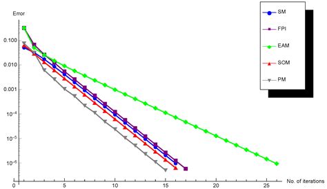 A New Inversion Free Iterative Scheme To Compute Maximal And Minimal Solutions Of A Nonlinear