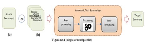 a comparative analysis of automatic text summarization ats using scoring technique