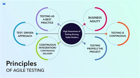 Agile Testing Methodology Principles Attributes Life Cycle