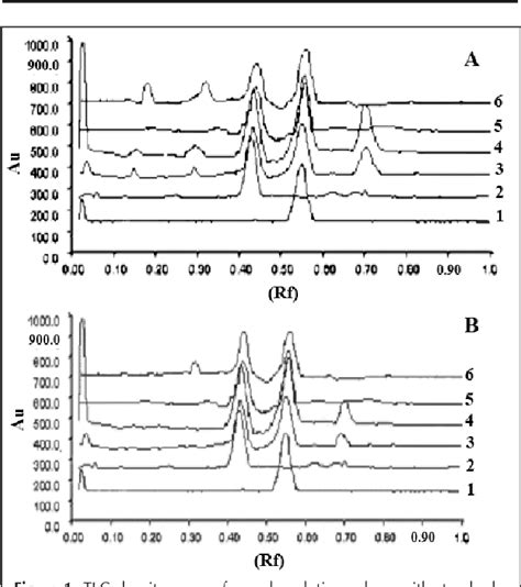 Figure 1 From Development And Validation Of A Tlc Densitometric Method For The Simultaneous