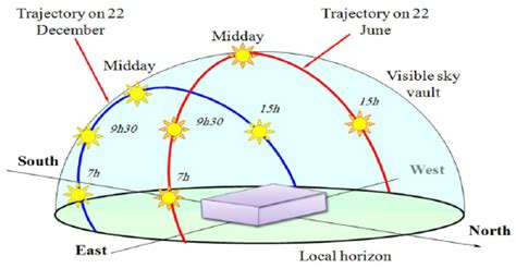 The Visible Movement Of The Sun Download Scientific Diagram