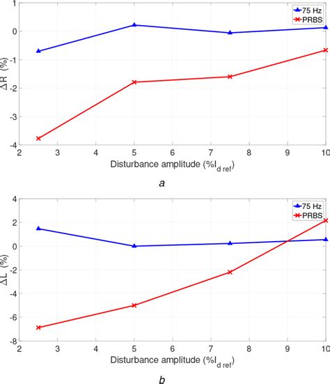 Evaluation Of Grid Impedance Estimation Accuracy As A Function Of The Download Scientific