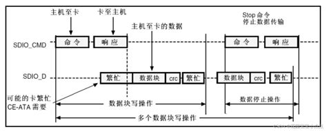 （45）stm32——sdio实验stm32 Sdio Csdn博客