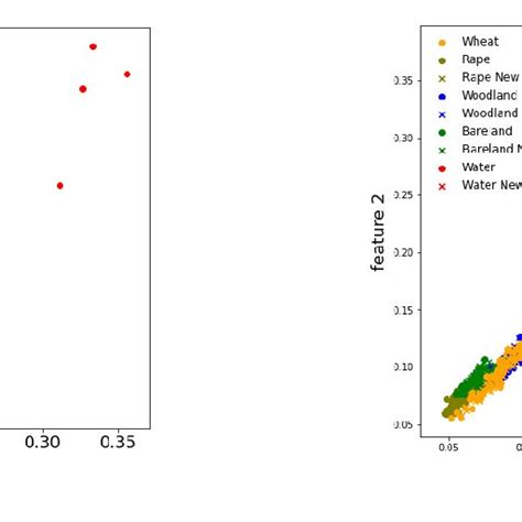 A Origin Datasets B Using Oversampling Technology In Land Use