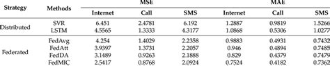 Comparison Of Prediction Performance Of Different Methods In Terms Of Download Scientific