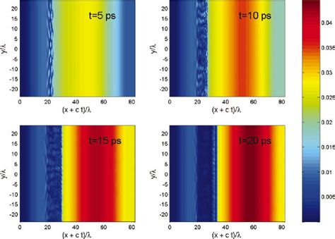 ͑ Color ͒ Snapshots Of The Seed Pulse Amplitude A 2 From A Download Scientific Diagram
