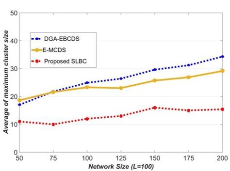 Comparison Of Average Cluster Size L100 M 2 Download Scientific