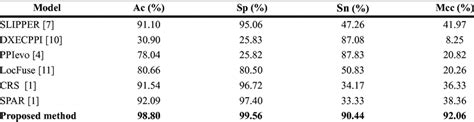 Performance Comparison Of The Rvmbigp And The Other Methods On Human