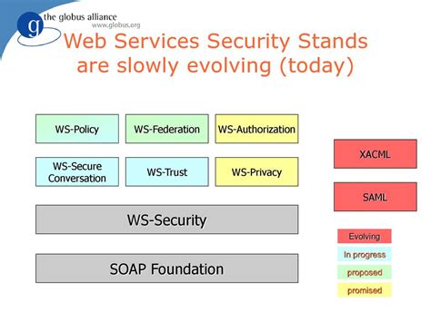 Advances In Middleware Security A Globus Perspective Ppt Download