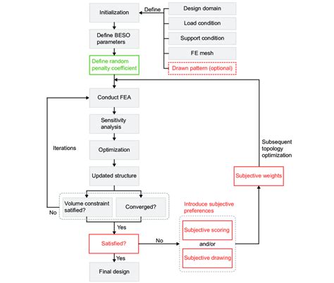 Computational Workflow Of The Proposed SP BESO Method Note That The Download Scientific