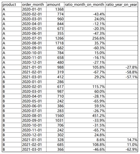 Sql环比同比 Sql 环比 同比 数据好玩