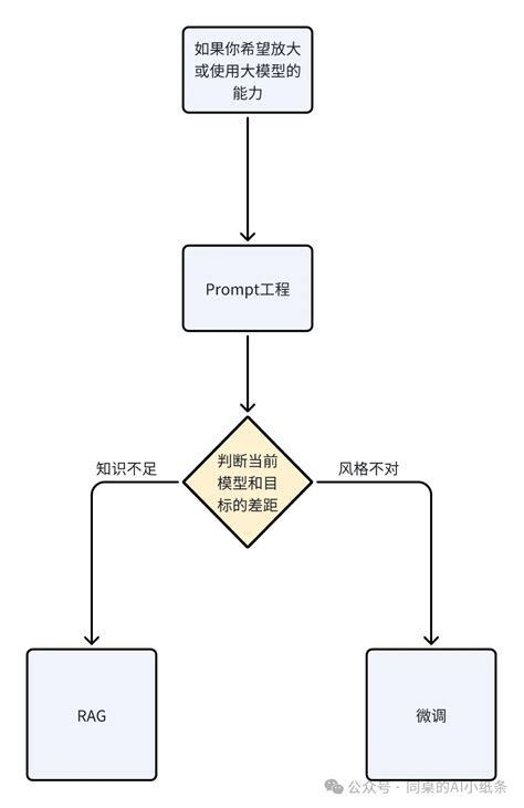 大模型的“幻觉”克星！被低估的rag技术 人工智能 知世不是芝士 Ai Agent技术社区