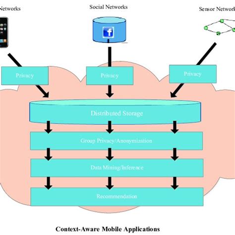 Privacy Data Mining And Recommendation Services In The Context Aware Download Scientific