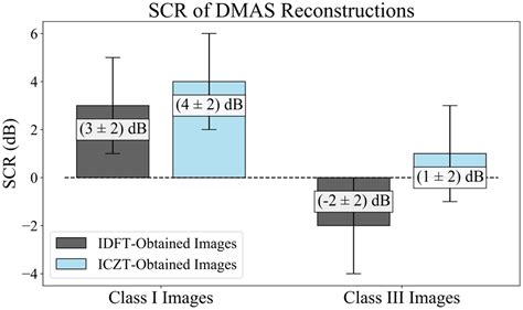The Impact Of The Inverse Chirp Z Transform On Breast Microwave Radar Image Reconstruction