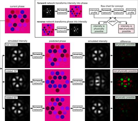 Concept Of Using A Forward And Reverse Neural Network In Combination Download Scientific