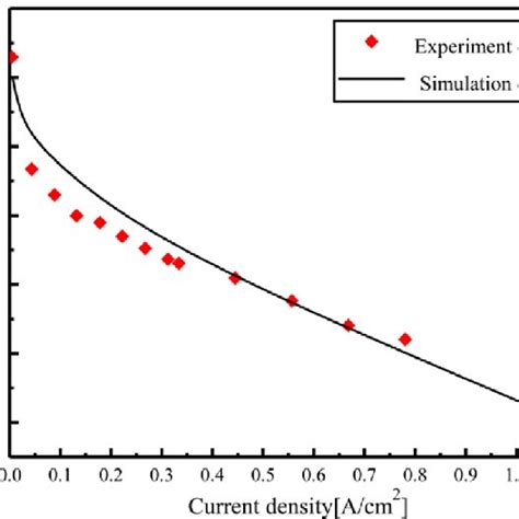 Comparison Of Polarization Curve Simulation And Experiment Download Scientific Diagram