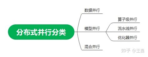 AI工程04 为什么AI需要分布式并行 ai中并行运算一个网络 CSDN博客