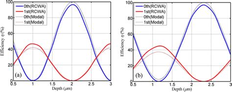 Comparison Of Efficiencies Based On Rcwa And Modal Method Versus Comparison Of Efficiencies Based On Rcwa And Modal Method Versus