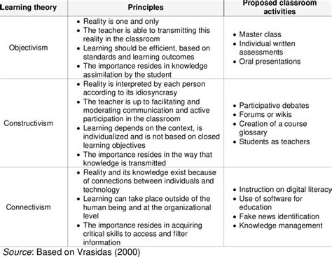 Learning Theories Principles And Application To The Classroom