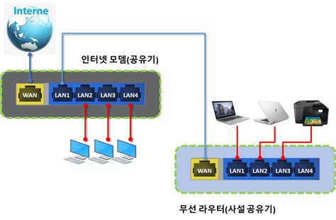 인터넷 모뎀 공유기 에 사설 무선 공유기 라우터 를 연결하는 방법 Ap 모드 설정