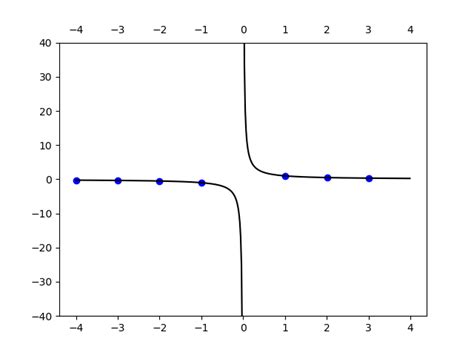 python matplotlib remove undefined number from plot stack overflow