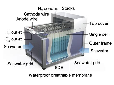 Clever Device Efficiently Splits Hydrogen And Lithium Out Of Seawater