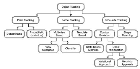 1 Different Types Of Objects Tracking Approaches Download Scientific Diagram