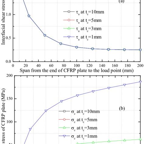 Profiles Of A The Interfacial Shear Stress And B The Normal Stress Download Scientific