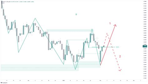 Eurusd Chart Image — Tradingview