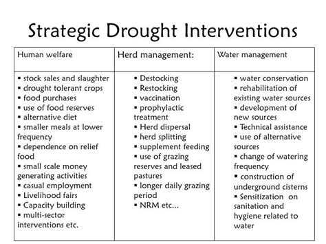 What Are Drought Preparation Strategies At Roy Chowdhury Blog