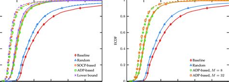 Ecdf Of The Position Error Metric For The Adp Based Node Deployment