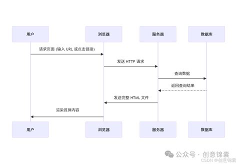 服务端渲染(ssr)与客户端渲染(csr)详解 Csdn博客 服务端渲染(ssr)与客户端渲染(csr)详解 Csdn博客