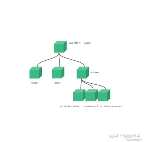 Vue｜非单文件组件 知乎