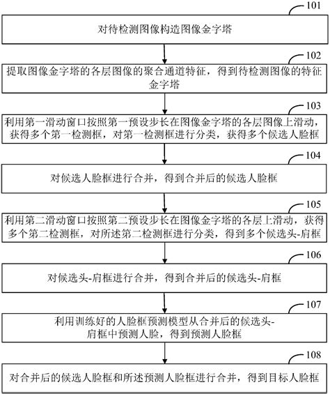 Face Detection Method And Device Computer Device And Computer Readable Storage Medium Eureka