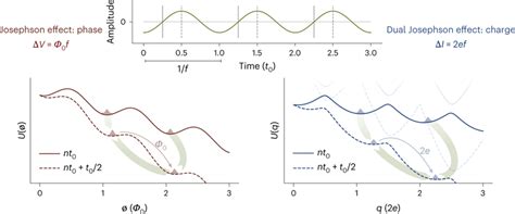 The Shapiro Steps And Their Dual Usual Shapiro Steps Are Realized By Download Scientific