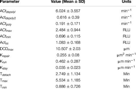 Average Parameter Values And Respective Units From Control Organoid Download Scientific Diagram