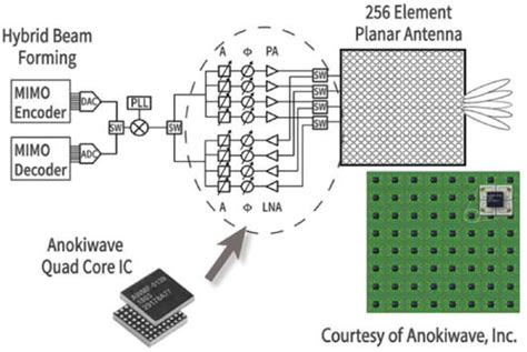 Advancements In Antenna Systems For B5g And 6g Applications Intechopen