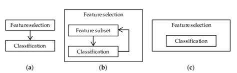 Lasso特征选择python特征选择怎么做？这篇文章告诉你 Csdn博客