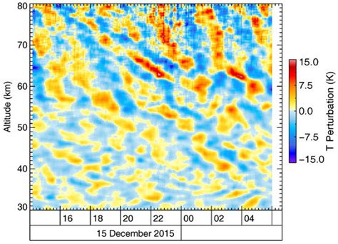 Atmosphere Special Issue Atmospheric Gravity Waves